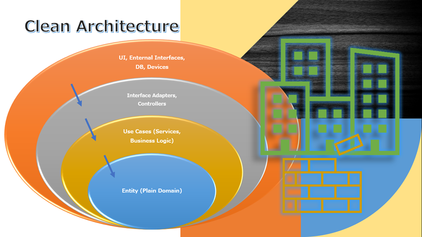 What Is Clean Architecture